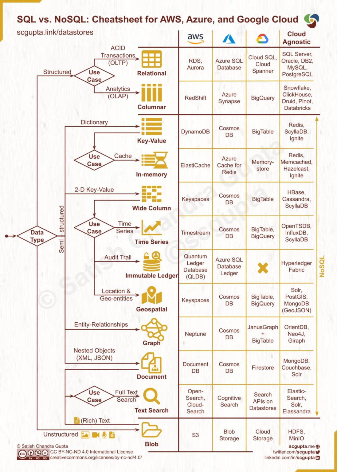 SQL vs NoSQL : Cheatsheet for AWS, Azure and Google Cloud | Megharaj S H